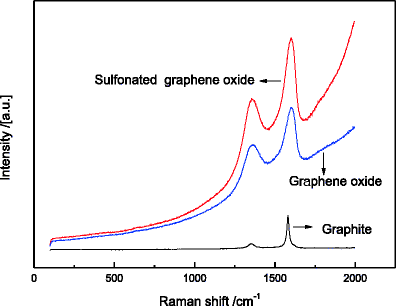 Sulfonated graphene oxide with improved ionic performances | SpringerLink