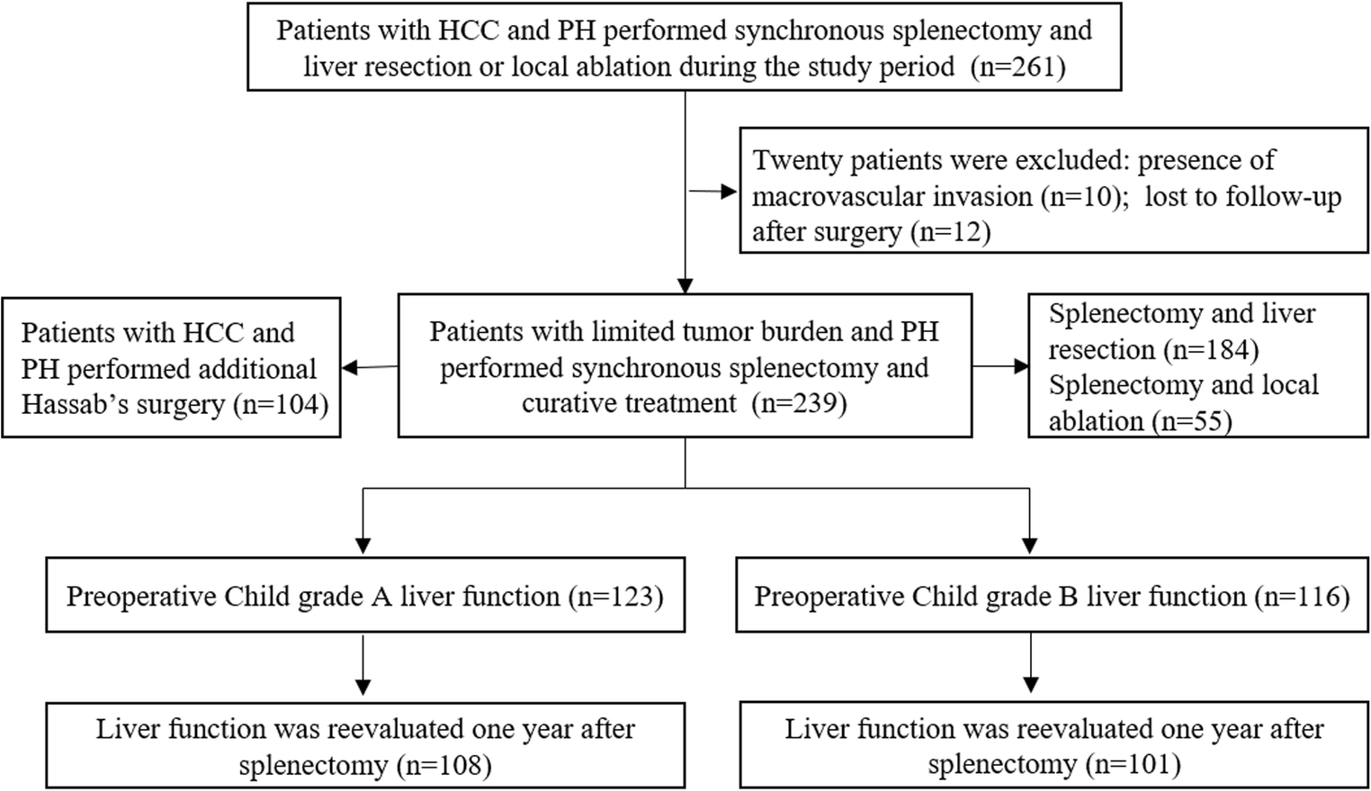 Benefits of Splenectomy and Curative Treatments for Patients with ...