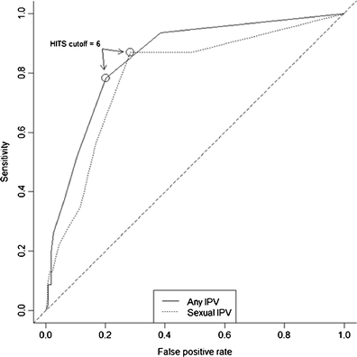 Clinical Utility of an Intimate Partner Violence Screening Tool for ...