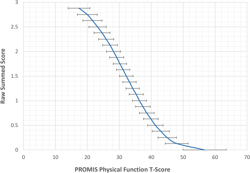 Establishing a Common Metric for Physical Function: Linking the HAQ-DI ...