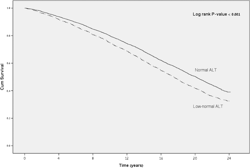 Low ALT Levels Independently Associated with 22-Year All-Cause ...