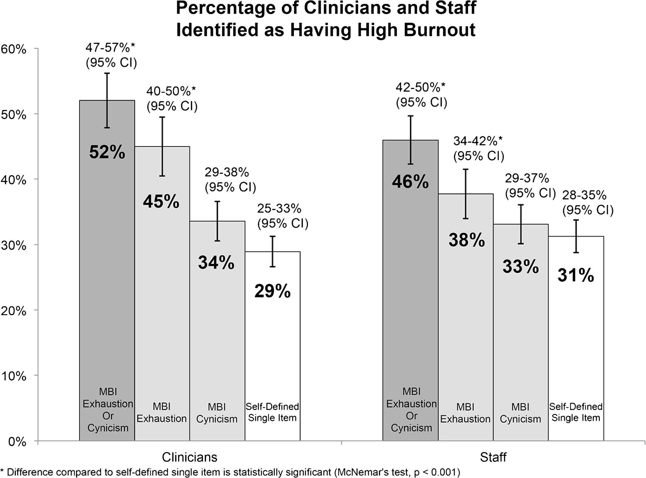 Maslach Burnout Inventory and a Self-Defined, Single-Item Burnout ...