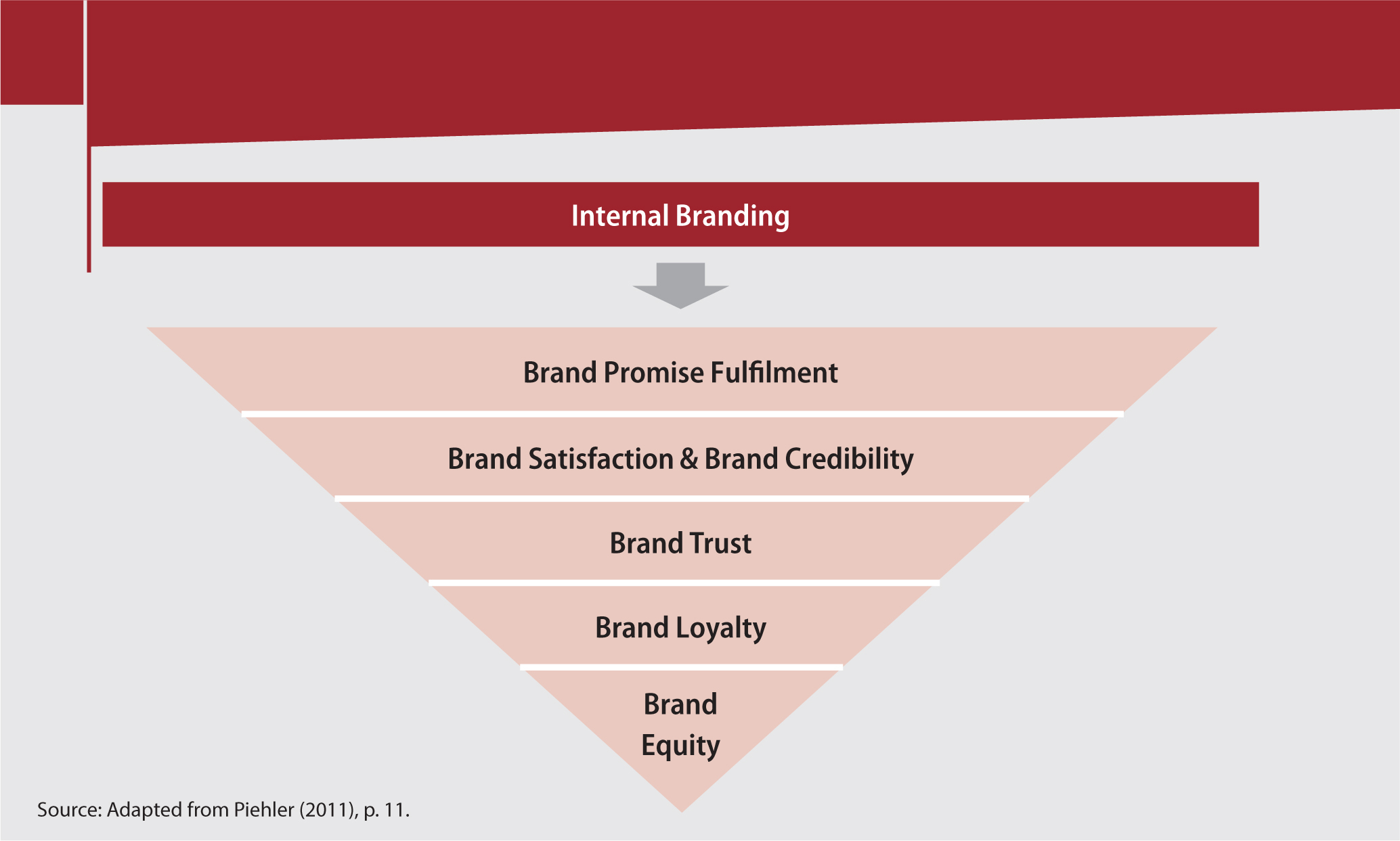 Internal Branding — Relevance, Management and Challenges | SpringerLink