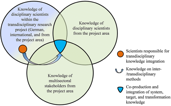 Transdisciplinary research in support of land and water management in ...