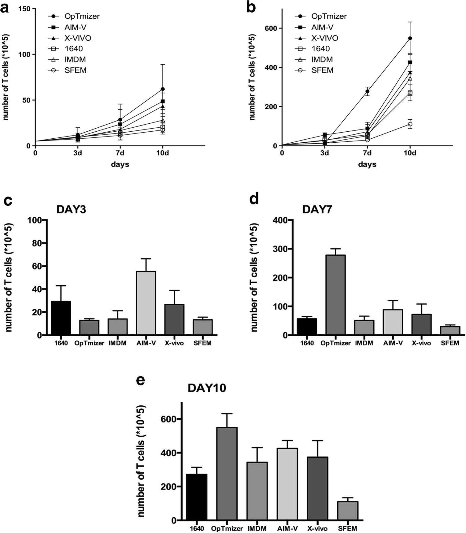 Influence of various medium environment to in vitro human T cell ...
