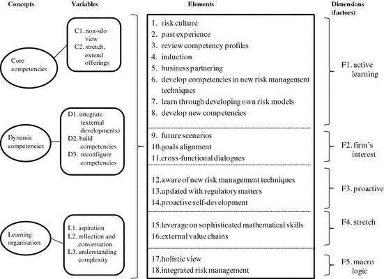 An integrated framework for competency development: perspectives of ...