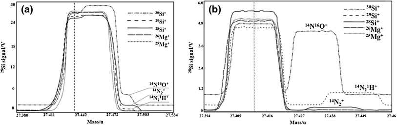 Standard-sample bracketing calibration method combined with Mg as an ...