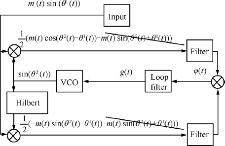 Simulation of Analog Costas Loop Circuits | SpringerLink