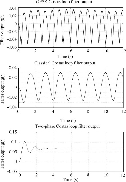 Simulation of Analog Costas Loop Circuits | SpringerLink