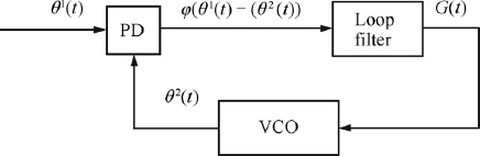 Simulation of Analog Costas Loop Circuits | SpringerLink