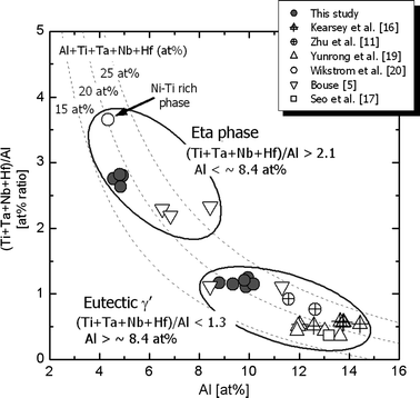 Eta Phase and Boride Formation in Directionally Solidified Ni-Base ...