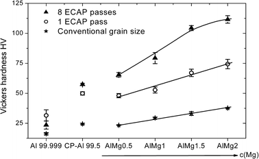 Mechanical Properties, Dislocation Density and Grain Structure of ...