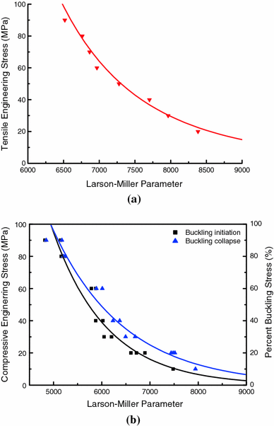 Larson–Miller Failure Modeling of Aluminum in Fire | SpringerLink