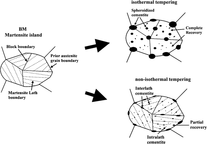 Tempering of Martensite in Dual-Phase Steels and Its Effects on Softening Behavior | SpringerLink