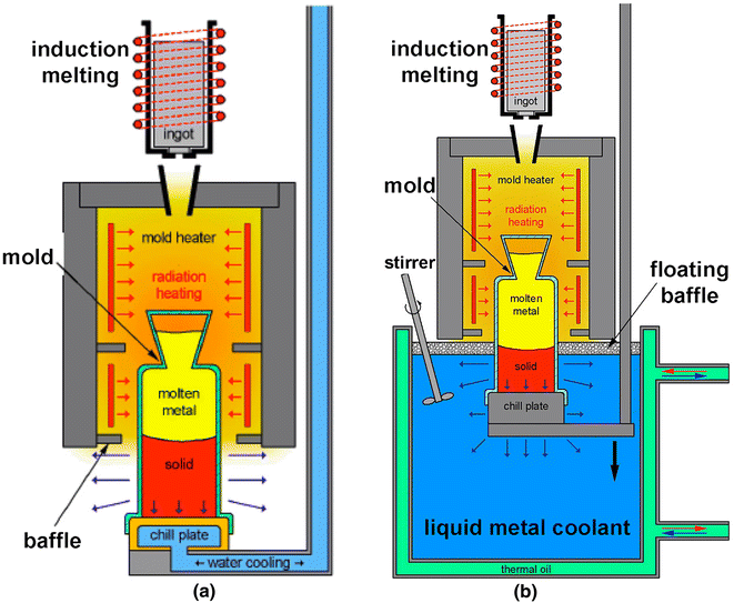 Structure Refinement by a Liquid Metal Cooling Solidification Process for Single-Crystal Nickel ...