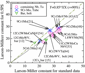 Larson–Miller Constant of Heat-Resistant Steel | SpringerLink