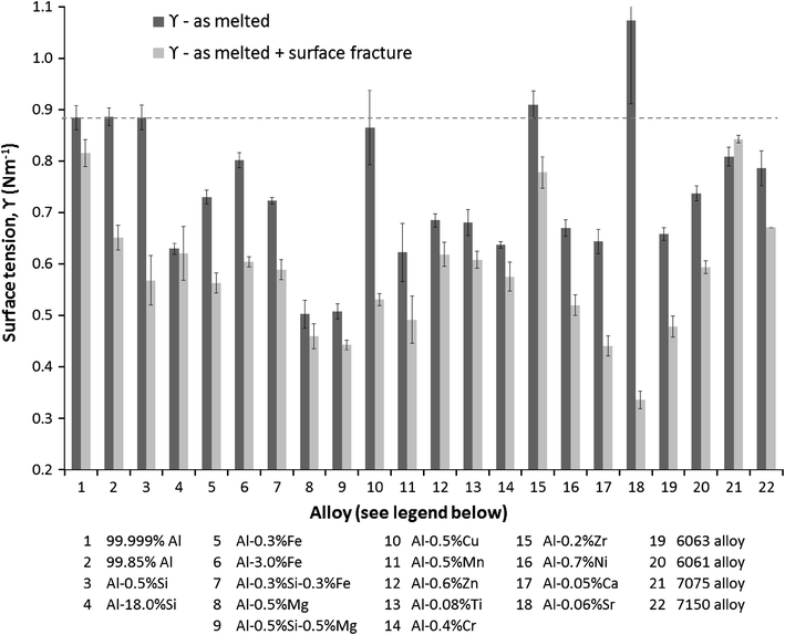 The Surface Tension of Pure Aluminum and Aluminum Alloys | SpringerLink