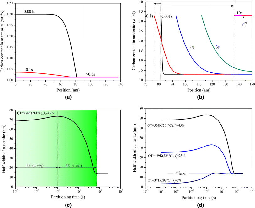 Effect of Interfacial Mn Partitioning on Carbon Partitioning and Interface Migration During the ...