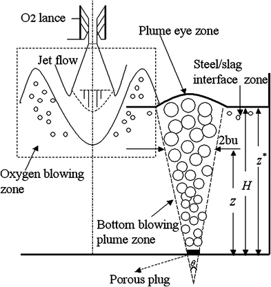 Kinetic Model of Decarburization and Denitrogenation in Vacuum Oxygen ...