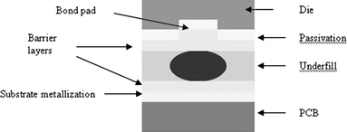 A Review on Die Attach Materials for SiC-Based High-Temperature Power ...