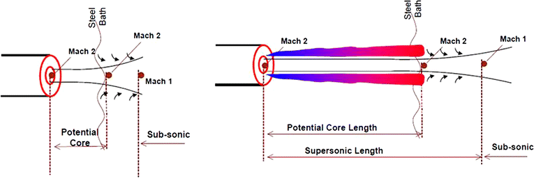Computational Fluid Dynamics Modeling of Supersonic Coherent Jets for ...