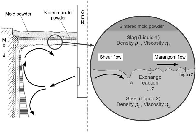 Model Investigations on the Stability of the Steel-Slag Interface in ...