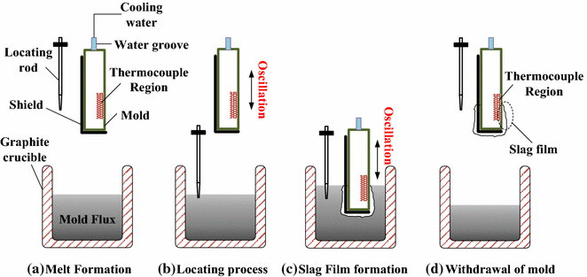 Study of Solidification and Heat Transfer Behavior of Mold Flux Through ...