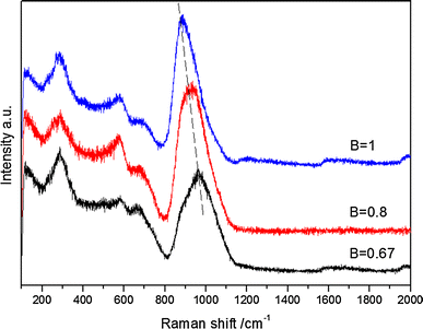 Raman Structure Investigations of CaO-MgO-Al2O3-SiO2-CrOx and Its ...