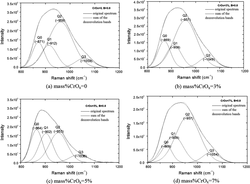 Raman Structure Investigations of CaO-MgO-Al2O3-SiO2-CrOx and Its ...