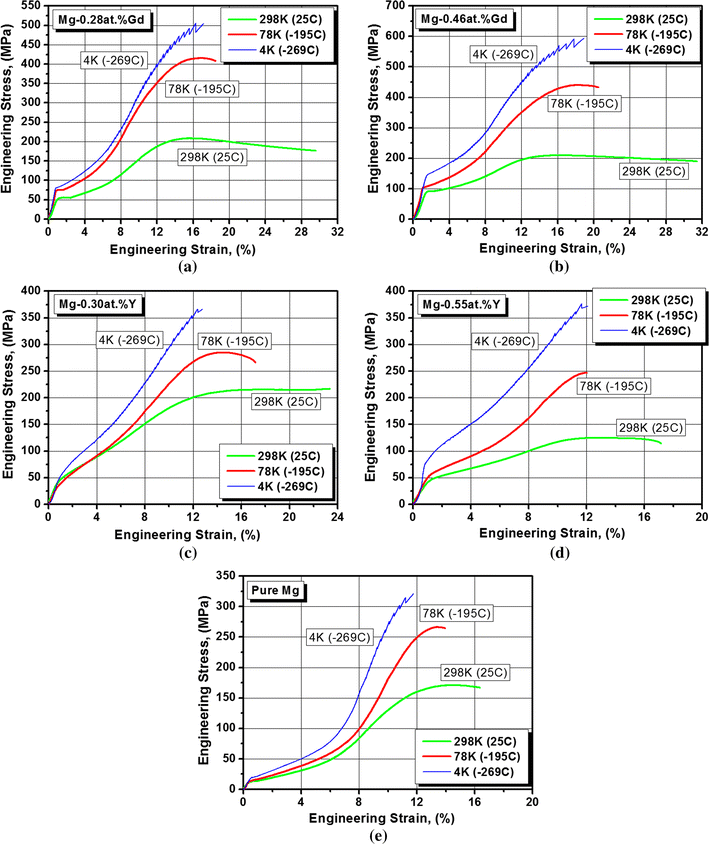 Mechanical Properties of Mg-Gd and Mg-Y Solid Solutions | SpringerLink