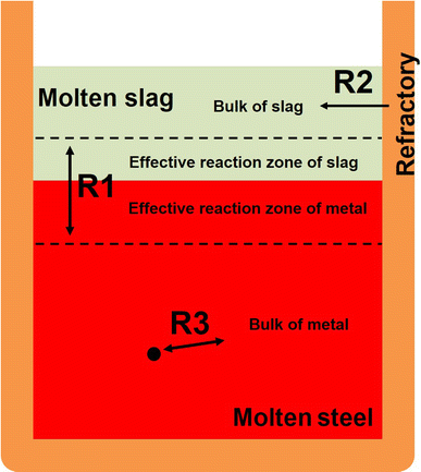Refractory–Slag–Metal–Inclusion Multiphase Reactions Modeling Using ...