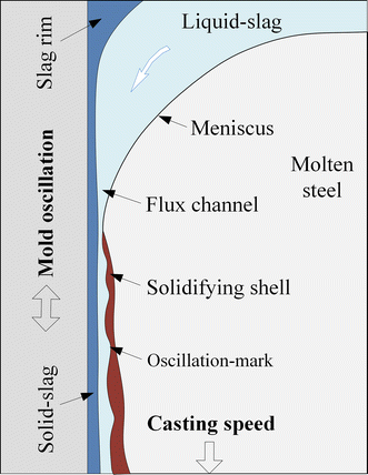Oscillation-Mark Formation and Liquid-Slag Consumption in Continuous ...