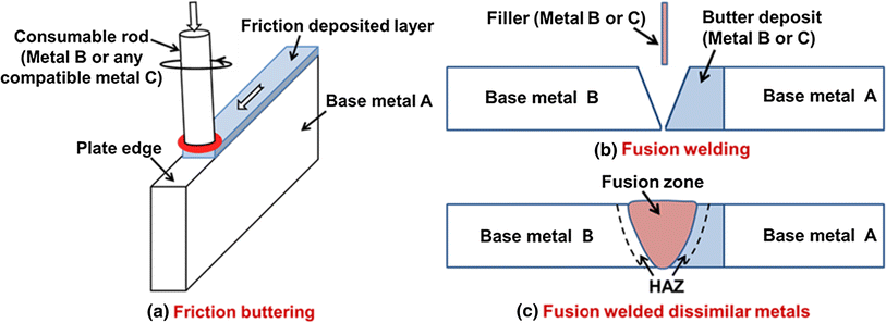 Friction Buttering: A New Technique for Dissimilar Welding | SpringerLink