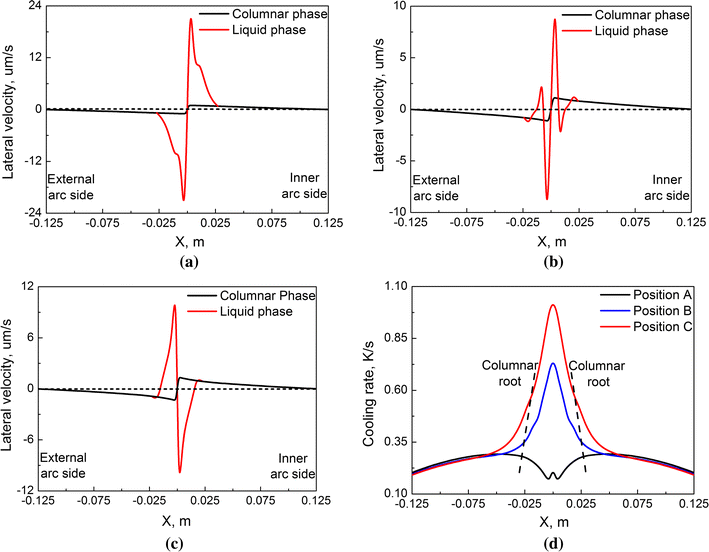 Mechanism of Macrosegregation Formation in Continuous Casting Slab: A Numerical Simulation Study ...