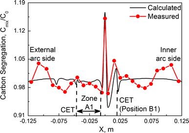 Mechanism of Macrosegregation Formation in Continuous Casting Slab: A Numerical Simulation Study ...