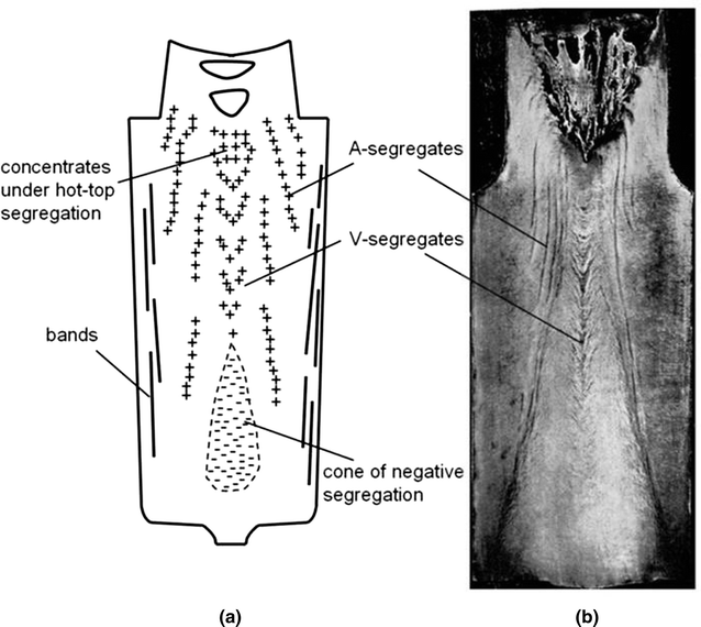 Evolution of A-Type Macrosegregation in Large Size Steel Ingot After Multistep Forging and Heat ...