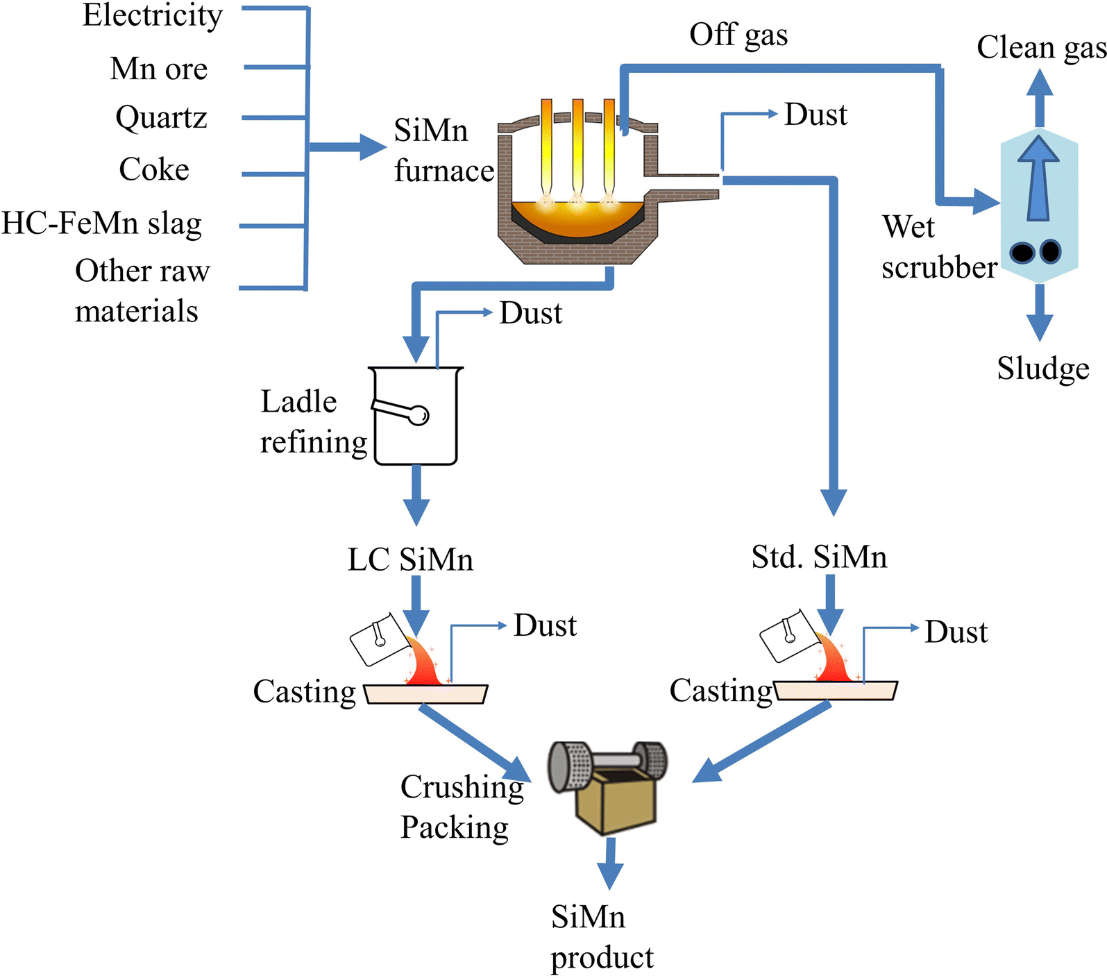 Element Distribution in the Silicomanganese Production Process ...