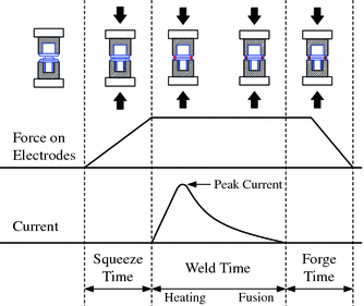 Process Parameters in Resistance Projection Welding for Optical ...