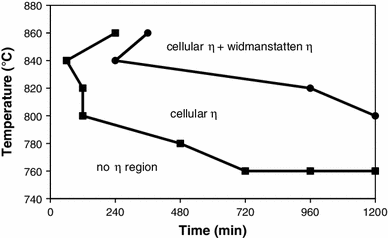 The Mechanism of η Phase Precipitation in A286 Superalloy During Heat ...