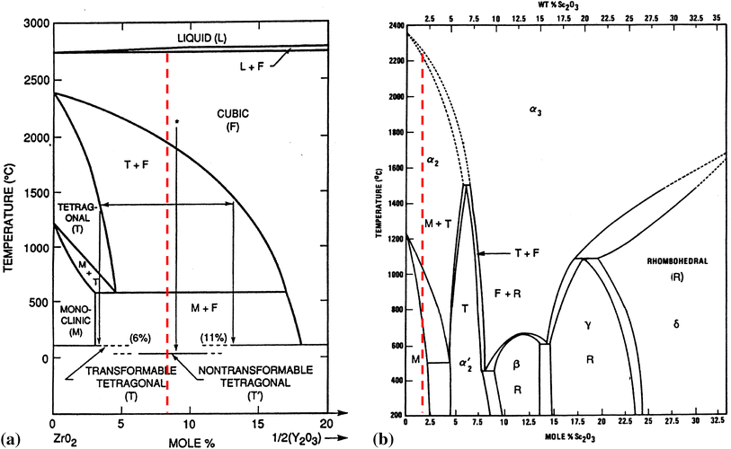 Phase Transformation and Lattice Parameter Changes of Trivalent Rare ...