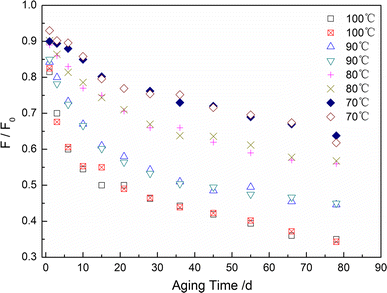 Service Lifetime Estimation of EPDM Rubber Based on Accelerated Aging ...