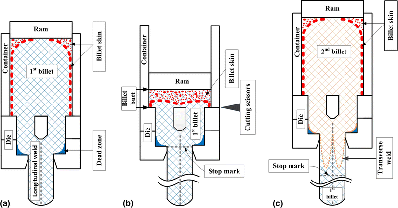 Analysis and Prediction of the Billet Butt and Transverse Weld in the ...