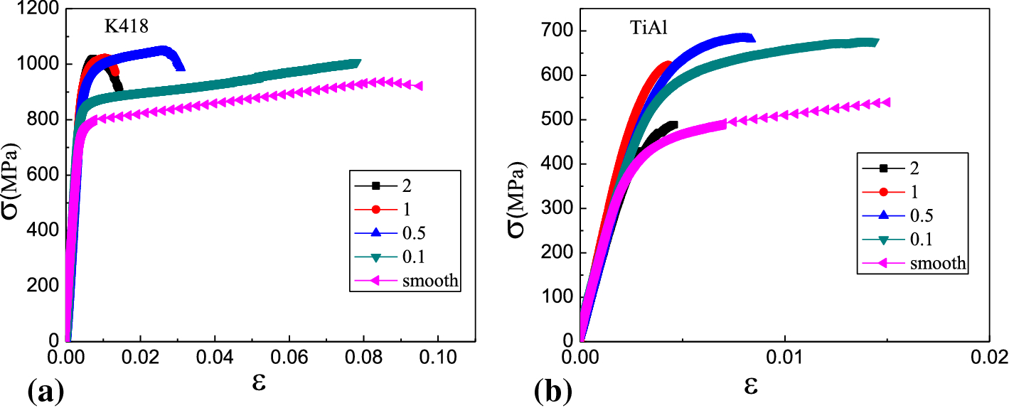 Notch Sensitivity and Failure Behavior of TiAl and K418 Alloys ...