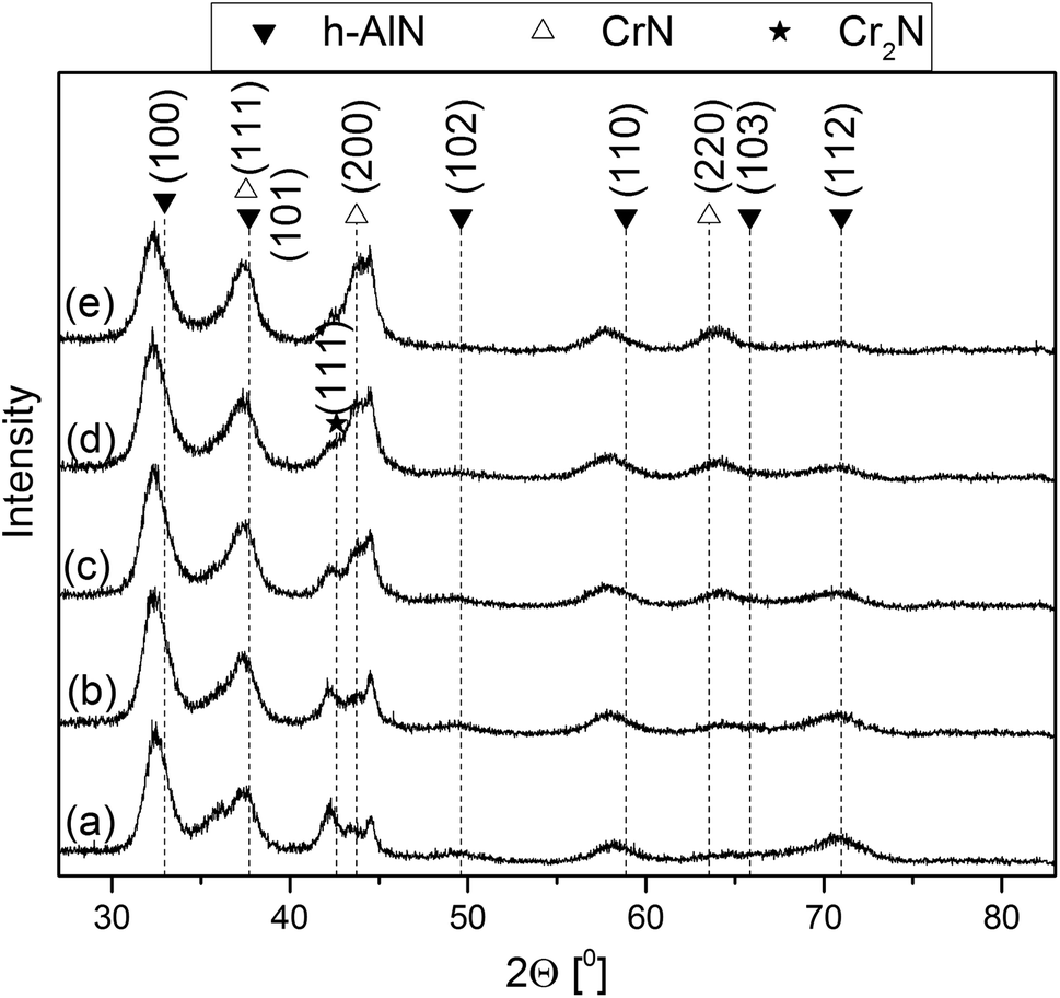 Structure, Morphology, and Mechanical Properties of AlCrN Coatings ...