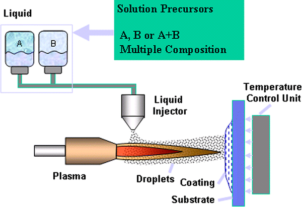 Thermal Barrier Coatings Made by the Solution Precursor Plasma Spray ...