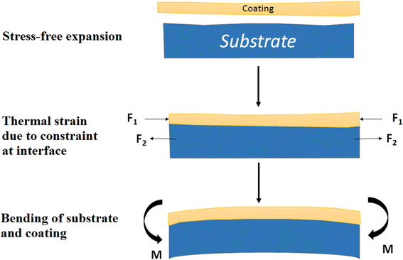 Modeling Residual Stress Development in Thermal Spray Coatings: Current ...