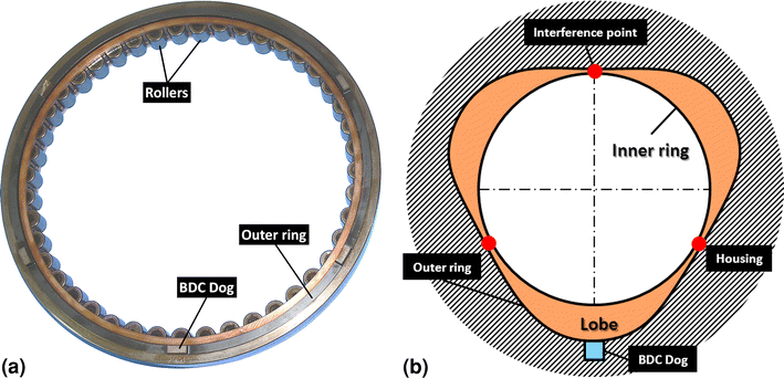 Electrical Fluting Failure of a Tri-Lobe Roller Bearing | SpringerLink