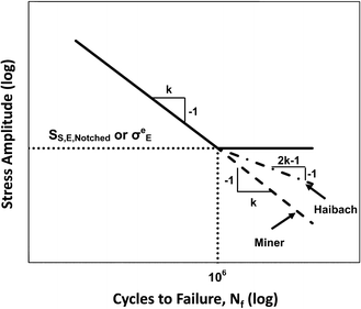 Stress-Based Uniaxial Fatigue Analysis Using Methods Described in FKM ...