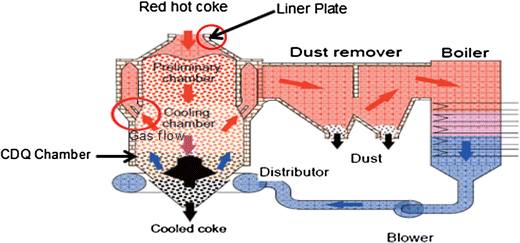 Failure Analysis of the Liner Plate of CDQ Chamber Made of AISI 310 ...