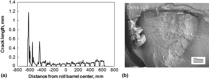 Spalling Prevention and Wear Improvement of Rolls in Steel Strip Hot ...